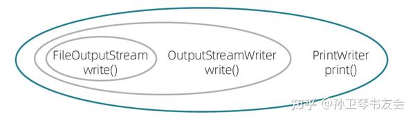 《java面向对象编程》导读 Inputstreamreaderoutputstreamwriter读写文本文件，字符流用法举例 知乎