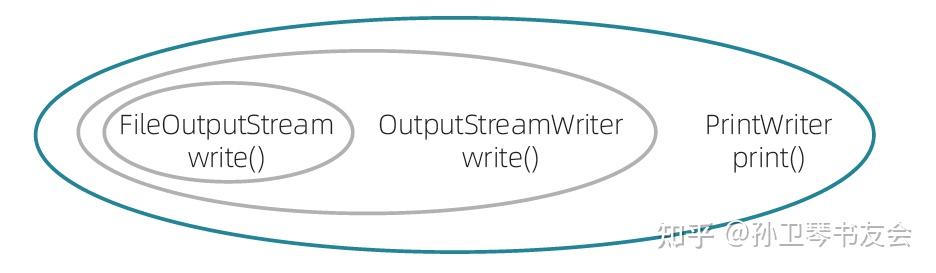 《Java面向对象编程》导读-InputStreamReader/OutputStreamWriter读写文本文件，字符流用法举例 - 知乎