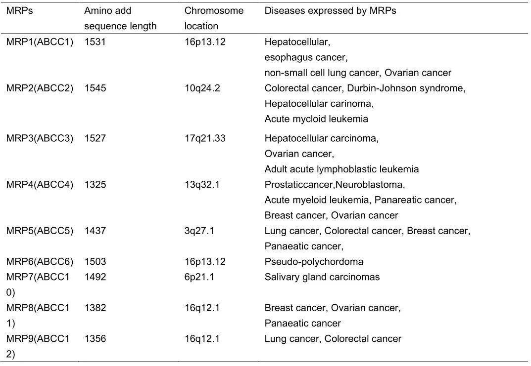 AJCR 综述︱上海中医药大学王磊/季光/吴涛团队评述多药耐药蛋白在疾病中的作用及研究进展 - 知乎