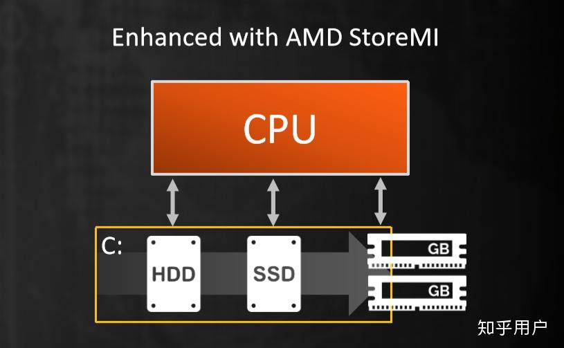 AMD的StoreMI技术 有用么？ - 知乎