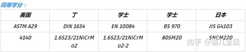 SAE 4140对照牌号SAE 4140 化学成分 - 知乎