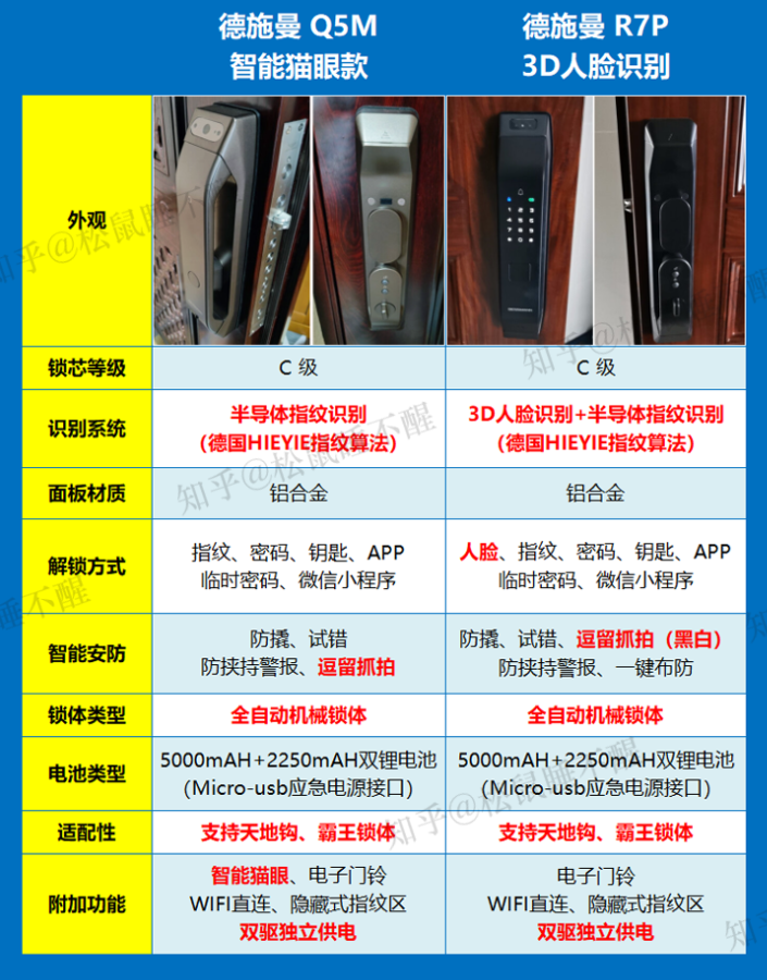 德施曼Q5M、R7P和乐橙V7，这三款智能锁怎么选？