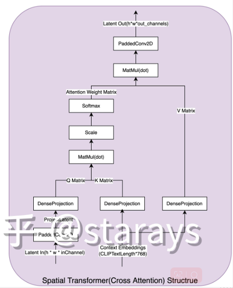 stable-diffusion-webui源码分析（10）-unet网络结构 - 知乎