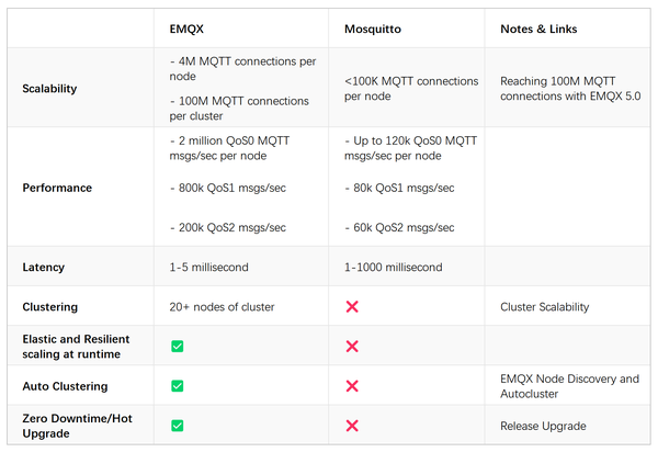 EMQX vs Mosquitto | 2023 MQTT Broker 对比 - 知乎
