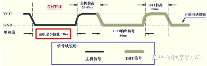 DHT11及DHT21温湿度传感器时序图解析（STM32） - 知乎