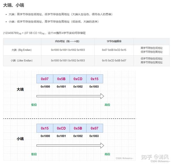一文带你秒懂 字节序(byte order)，比特序(bit order)，位域(bit field) - 知乎