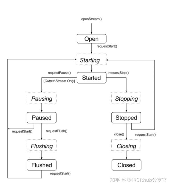 Android移动端高性能、低延迟音频库，OpenSL ES、AAudio到Oboe - 知乎