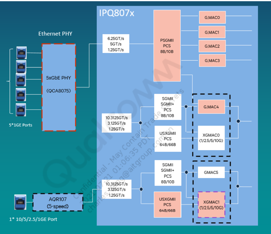 基于高通IPQ8074 WiFi6高速网络路由器之上网不受限方案 - 知乎
