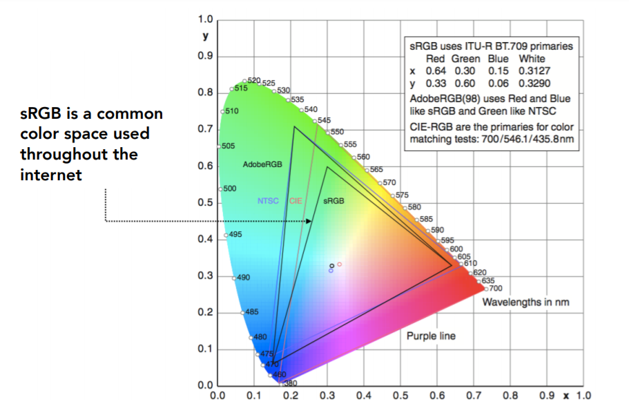 笔记五 色彩空间Color Space - 知乎