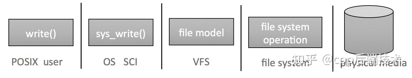 linux的VFS（虚拟文件系统）详解 - 知乎