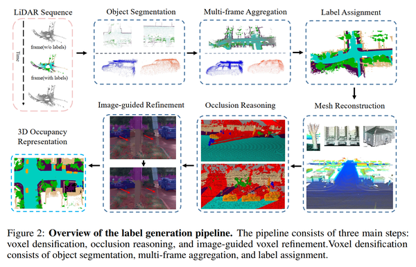 Occ3D: A Large-Scale 3D Occupancy Prediction Benchmark for Autonomous Driving - 知乎