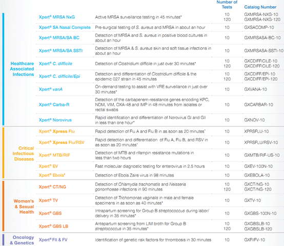 Cepheid公司的GeneXpert产品简介 - 知乎