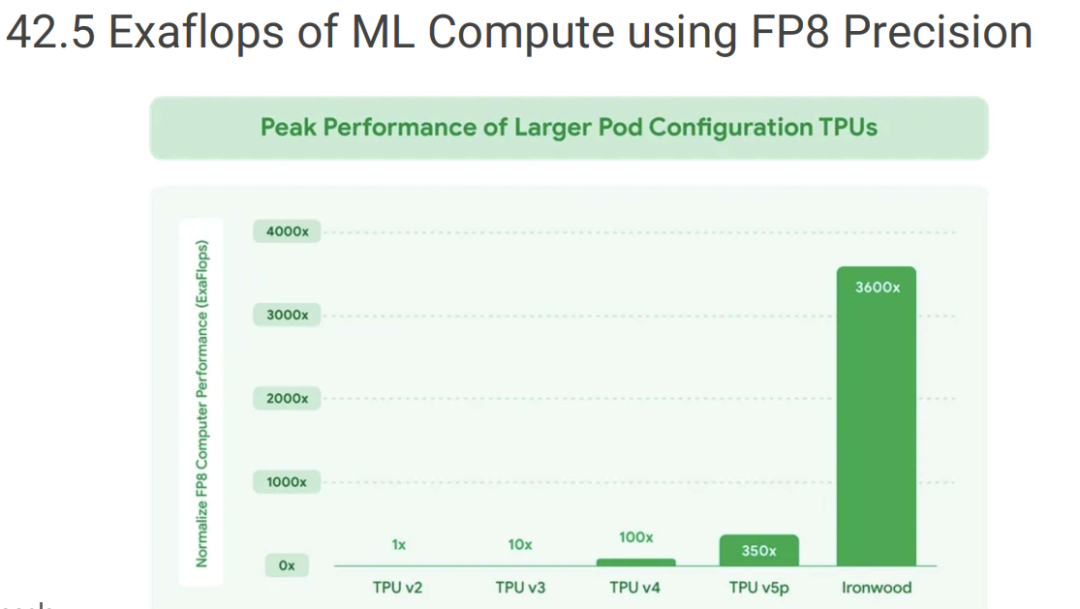 谷歌Ironwood TPU及其架构介绍（文后附hotchips2025所有资料 - 知乎
