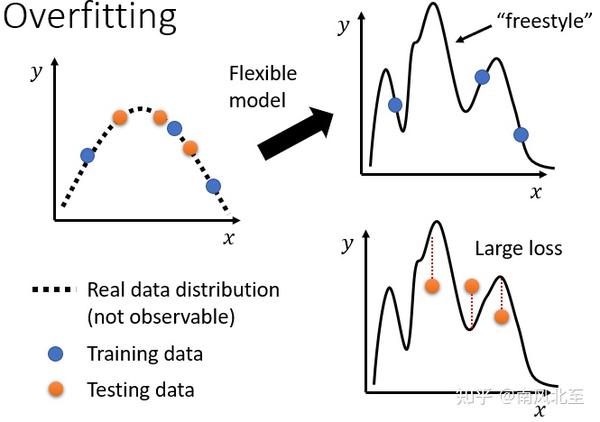 深度学习模型训练问题：overfitting和model bias - 知乎