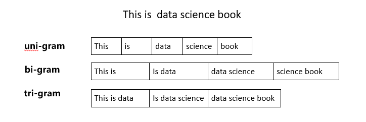 直观解释(NLP)自然语言处理: BOW(词袋模型)【part 1】 - 知乎