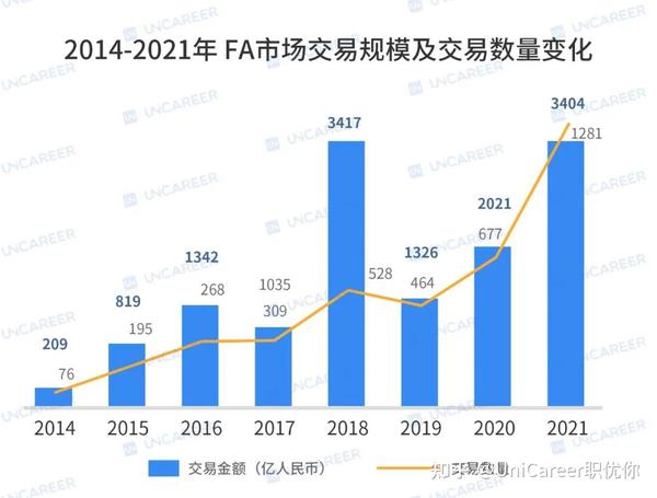 FA(融资顾问): 可能是金融市场现在唯二扩招的岗位了！ - 知乎