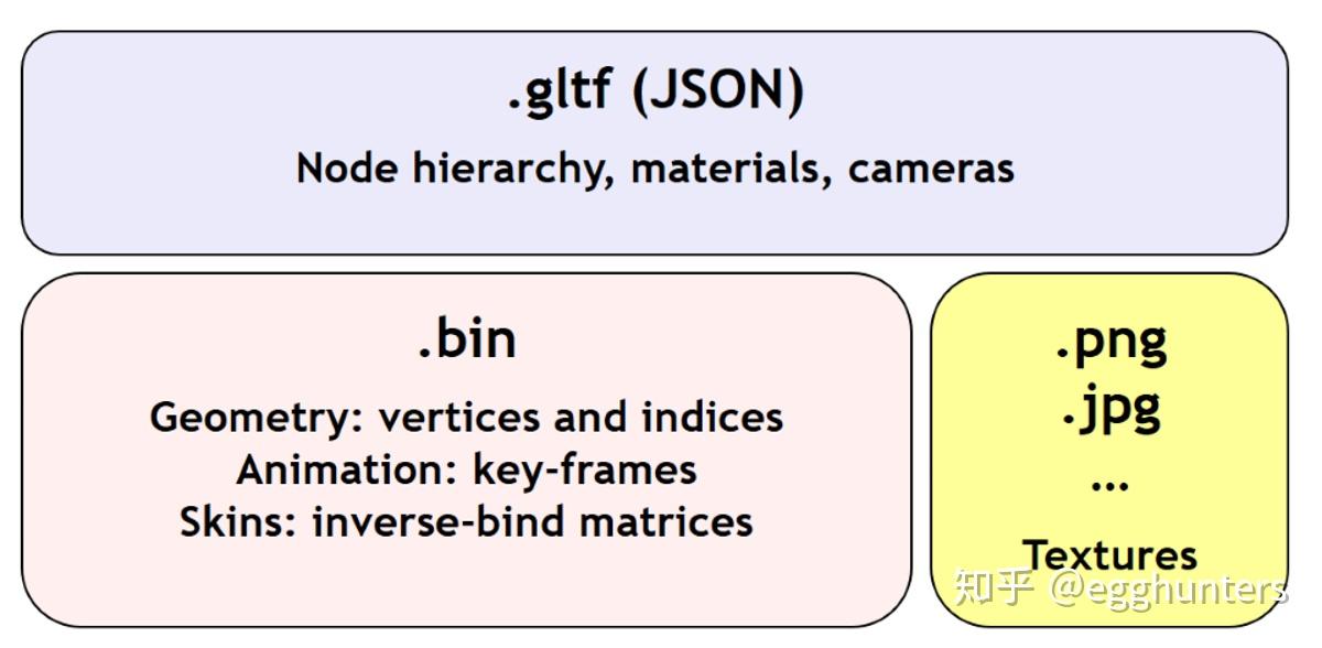 glTF 2.0 学习笔记 - 知乎