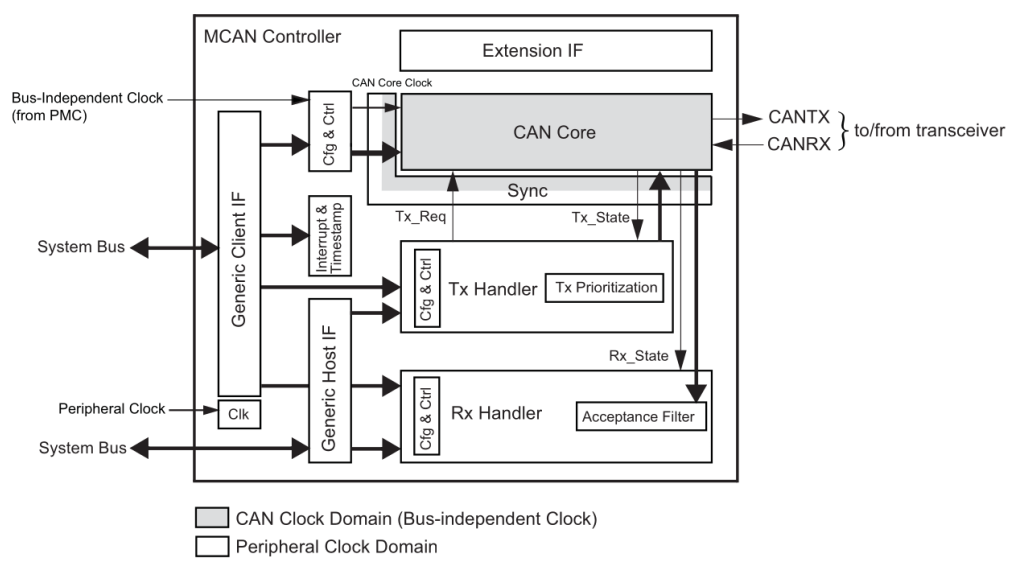 3分钟看懂Microchip 32位MCU CAN模块的配置 - 知乎