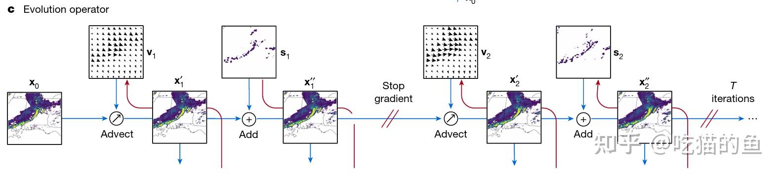 论文解读《Skilful nowcasting of extreme precipitation with NowcastNet》 - 知乎