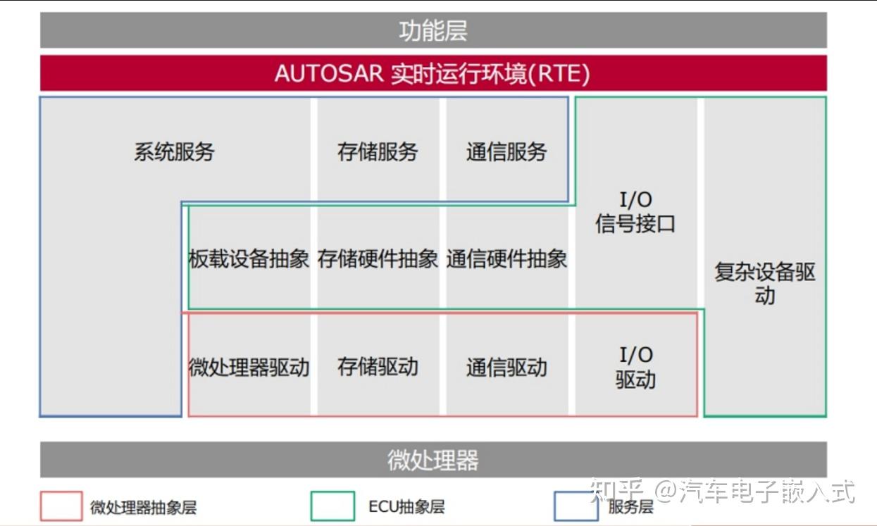 AUTOSAR基础简介 - 知乎