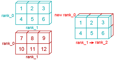 Tensorflow：图解维度及split、slice、stack、concat和pad - 知乎