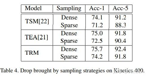 论文解读：Temporal Relocation Module - 知乎
