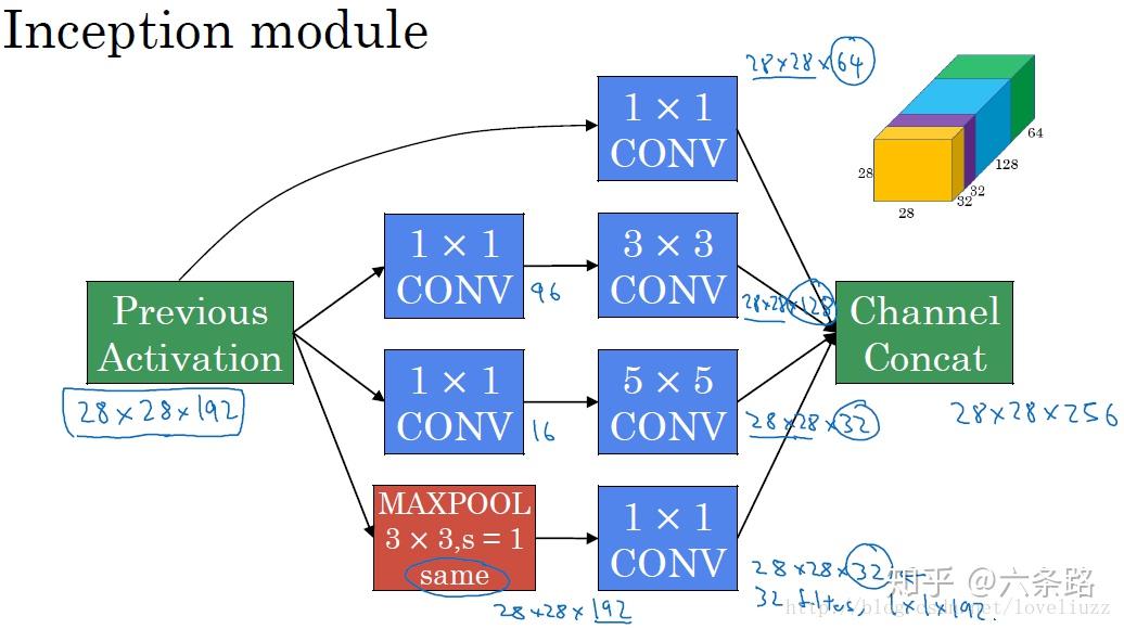 转载-GoogleNet(Inception)详解 - 知乎