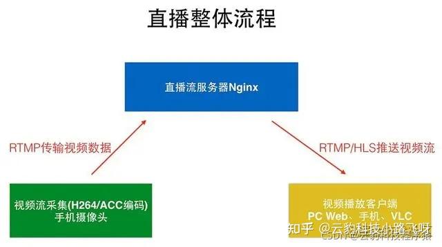 直播源码背后的原理是?初识视频流协议 Hls 和 Rtmp 知乎