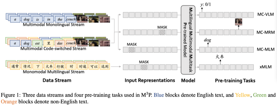 CVPR2021《M3P》跨越语言障碍！哈工大&微软提出多任务、多模态、多语言的统一预训练模型M3P - 智源社区