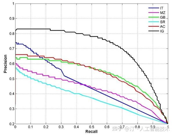 深度学习基础入门篇[二]：机器学习常用评估指标:AUC、mAP、IS、FID、Perplexity、BLEU、ROUGE等详解 - 知乎