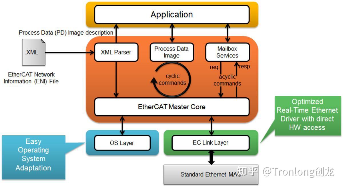 基于AM335X开发板 ARM Cortex-A8——Acontis EtherCAT主站开发案例 - 知乎