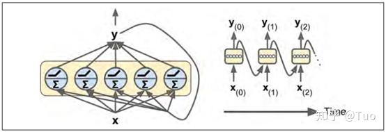 循环神经网络(RNN)笔记——基本结构和静态时序展开 - 知乎