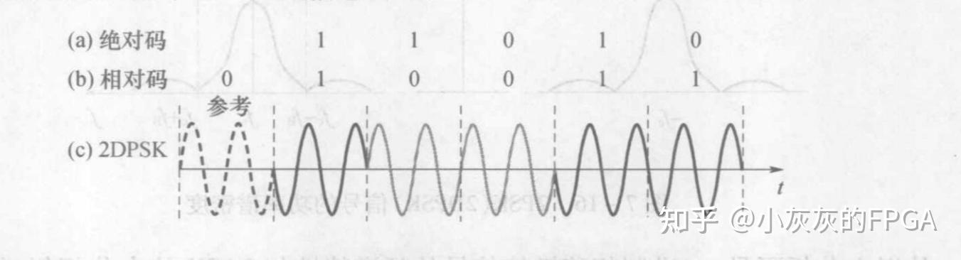 通信原理板块——二进制差分相移键控（2DPSK） - 知乎