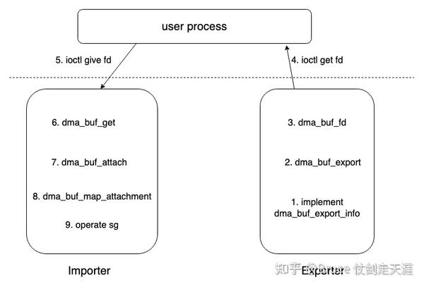 RDMA（三）- 从DMA-BUF 到GDR - 知乎