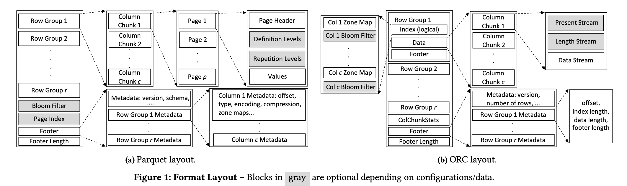 An Empirical Evaluation of Columnar Storage Formats - 知乎