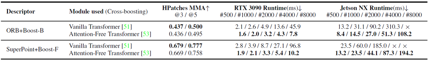 CVPR 2023开源! ORB和SuperPoint还可以再强化一下！ - 知乎