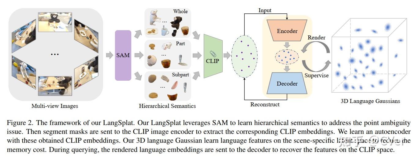3DGS杀疯了！清华&哈佛新作LangSplat：3D 语言Gaussian Splatting - 知乎