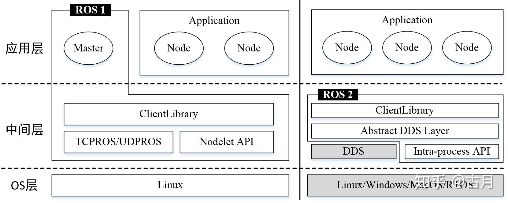What is ROS 2.0 ？ - 知乎