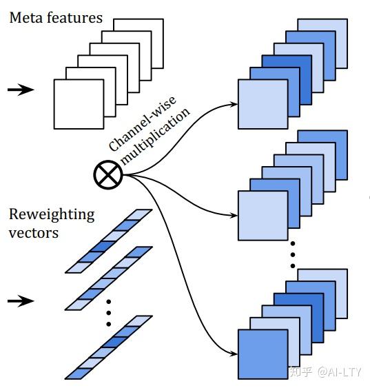 读few Shot Object Detection Via Feature Reweighting 知乎