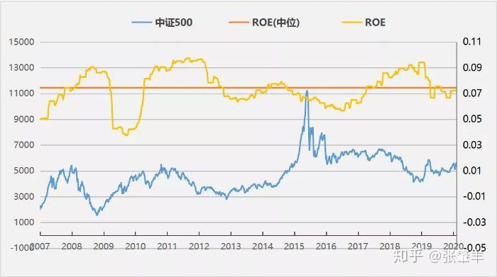 估值模型-论PE,PB,ROE之间的内在逻辑关系 - 知乎