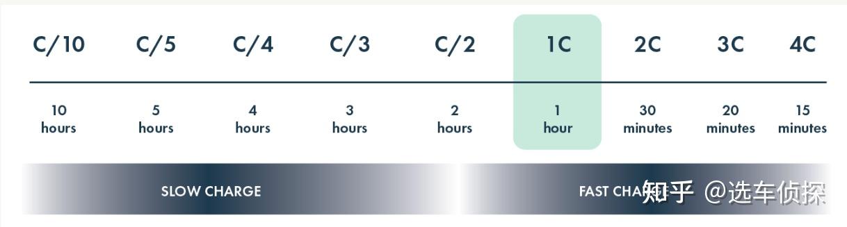 4C、5C、10C，电动车充电倍率如何算出来？提高倍率存在这些难点 - 知乎