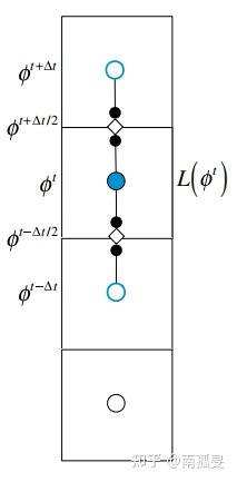 13 时间离散：瞬态项 - 知乎