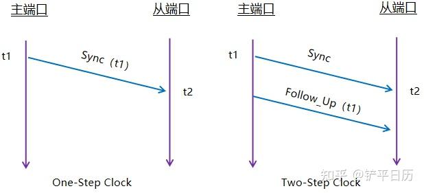 gPTP，自动驾驶时间同步里的“有趣灵魂” - 知乎