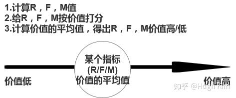 数据分析(六)：RMF分析方法 - 知乎