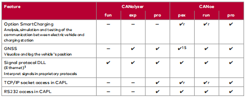 CANoe与CANalyzer工具的区别 - 知乎