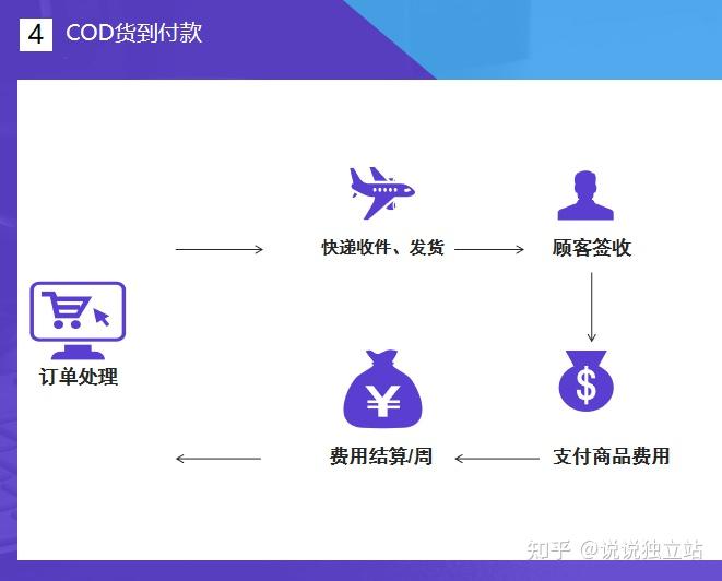 跨境物流公司可操作 COD 是什么意思？ - 知乎