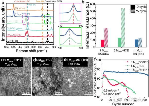 锂金属负极非氟化非溶剂化电解液共溶剂设计策略 - 知乎