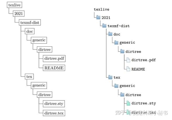 LaTeX 中“目录结构图”的几种画法， - 知乎