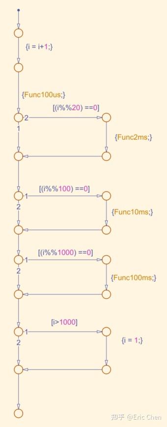 手把手教你使用Stateflow实现模型调度 - 知乎