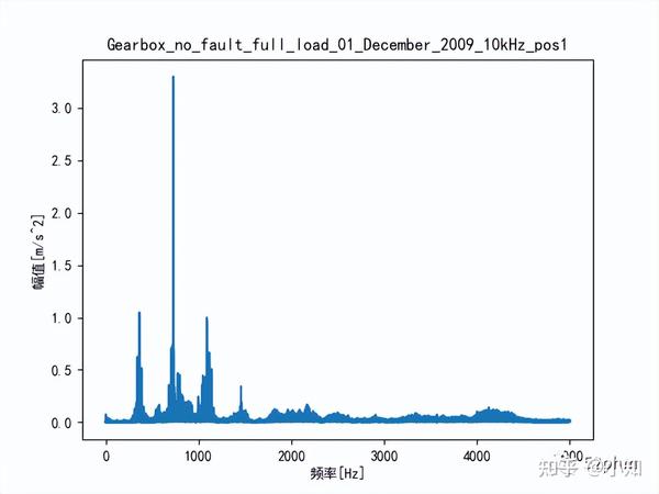 齿轮故障诊断的实验数据集及python处理 - 知乎